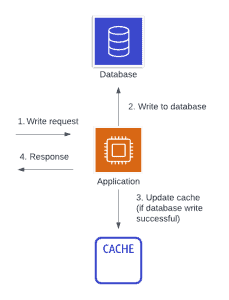 6 common caching design patterns to execute your caching strategy - Momento