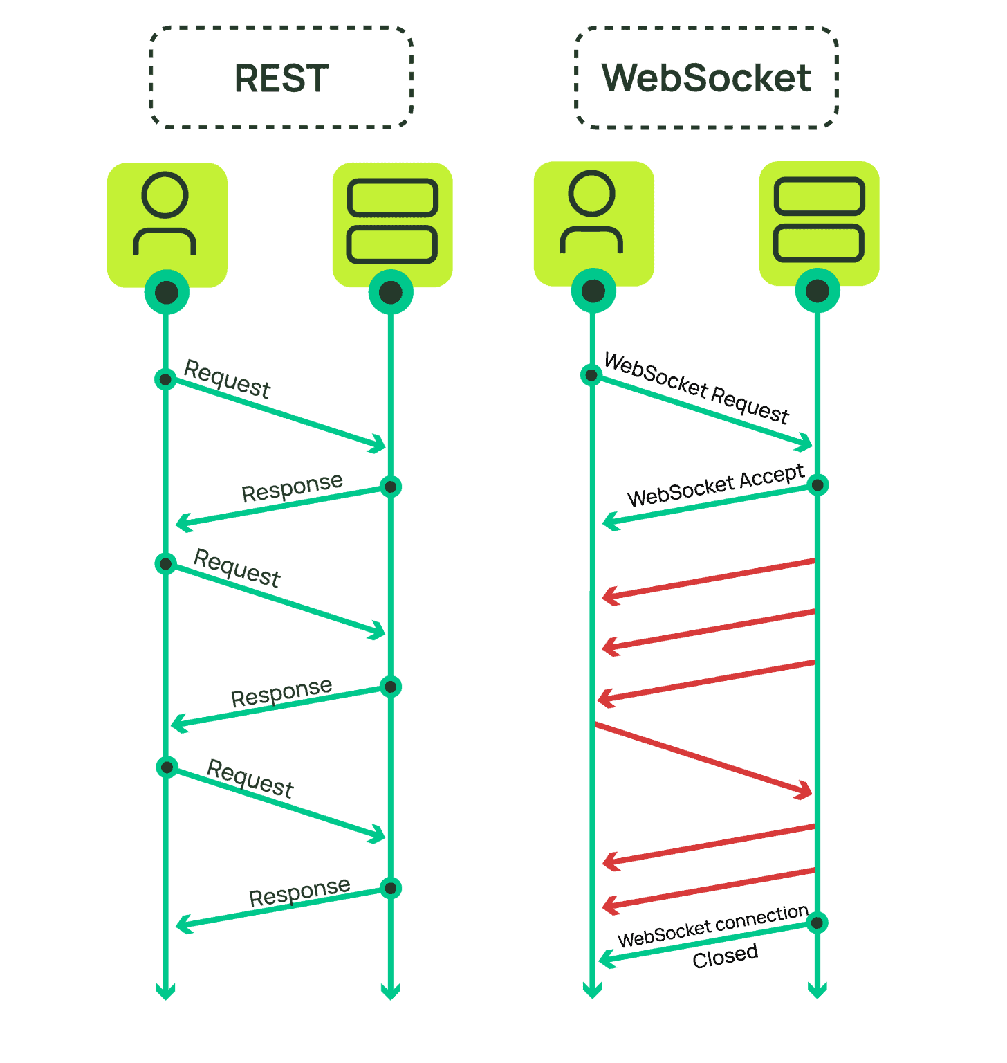 WebSockets Guide: How They Work, Benefits, and Use Cases - Momento