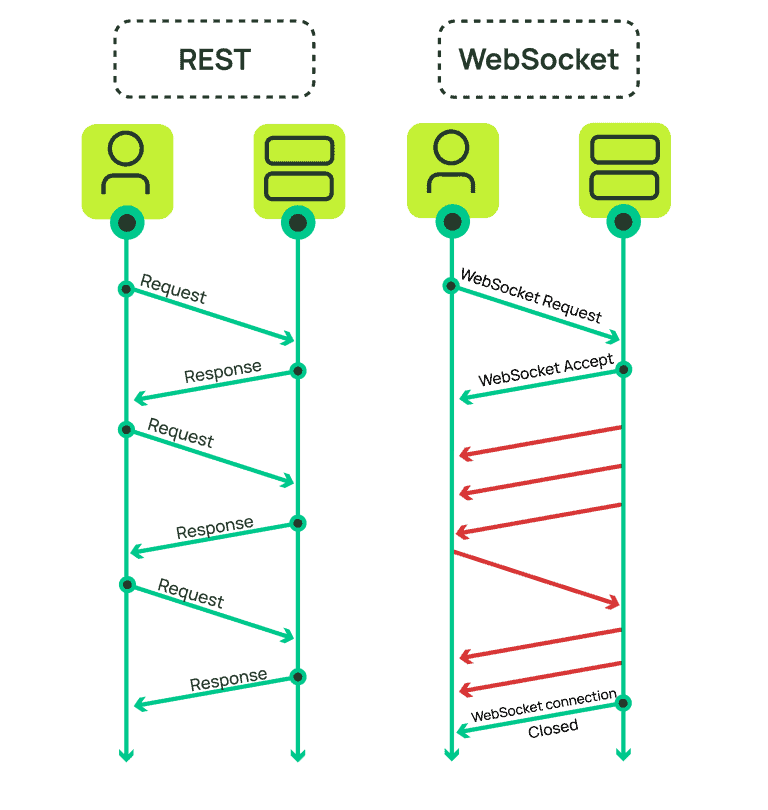 WebSockets Guide: How They Work, Benefits, and Use Cases - Momento