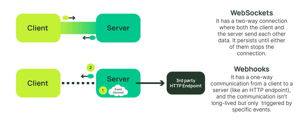 WebSockets Guide: How They Work, Benefits, and Use Cases - Momento
