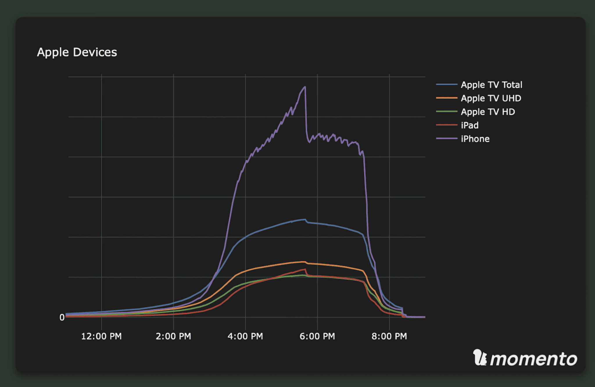 FOX Monitors Super Bowl Viewership Experience with Real-time Data Insights - Momento